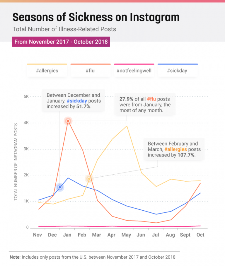Social media and health: Illness on Instagram