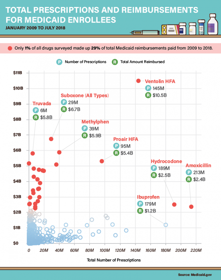 How Medicaid shapes drug costs and distribution in America