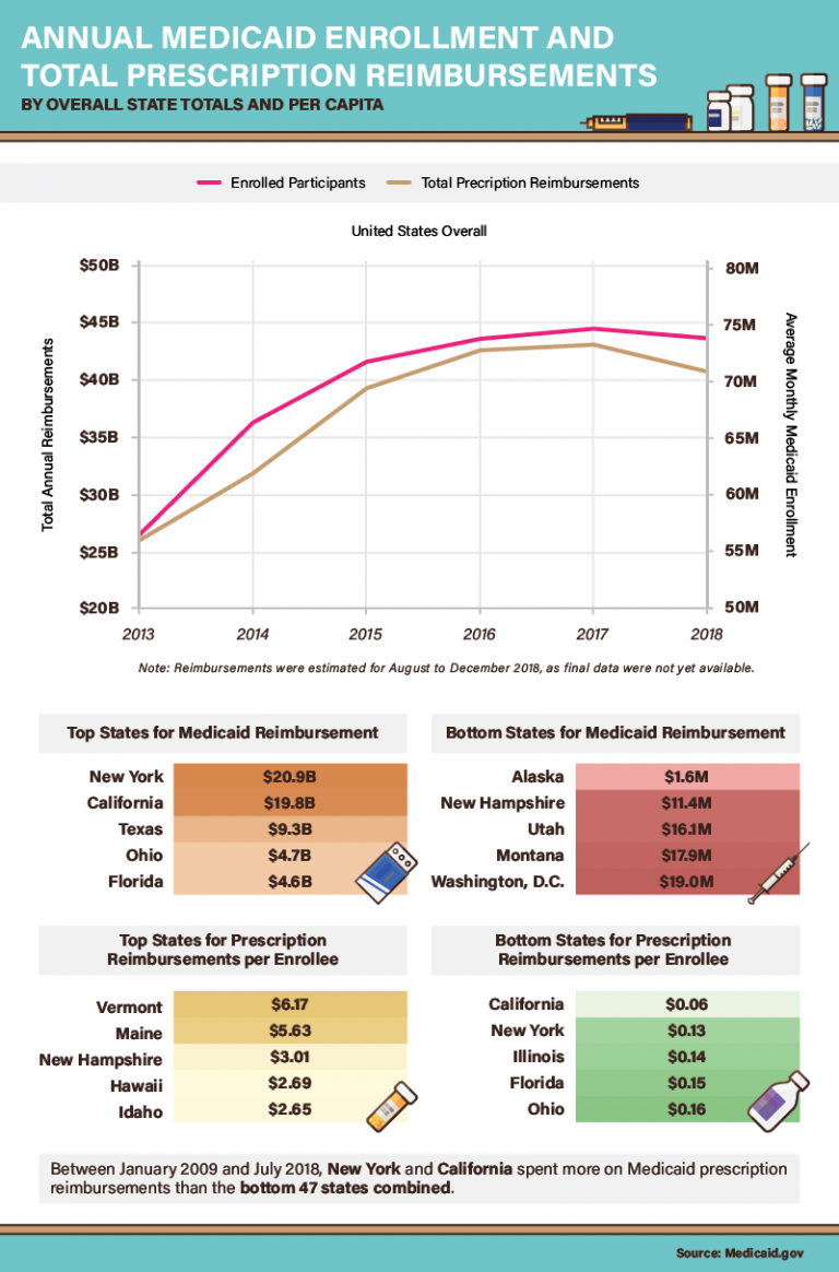 How Medicaid shapes drug costs and distribution in America