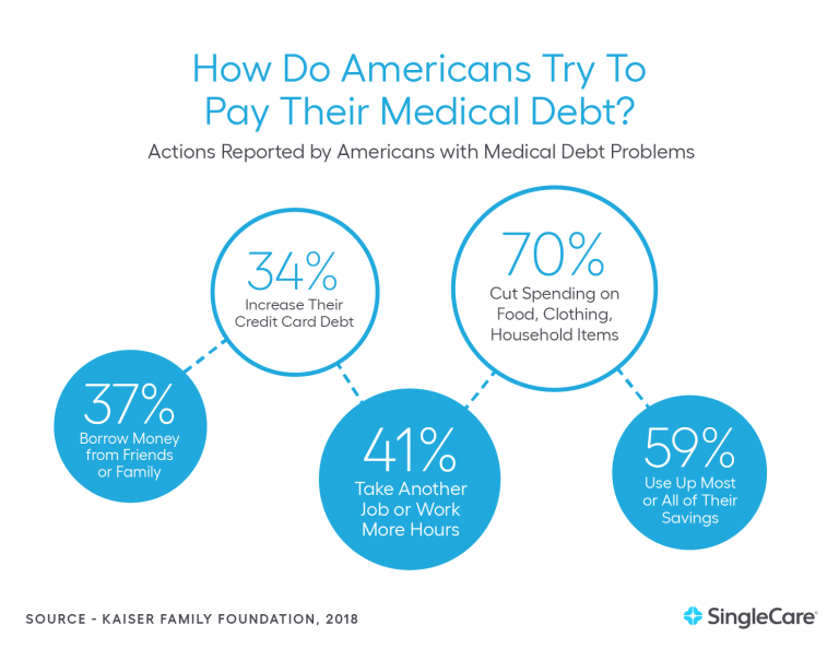 2023 Medical Debt Statistics - SingleCare