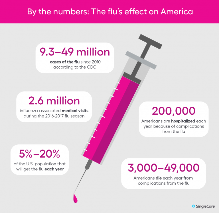 Flu statistics: Facts about influenza and flu season