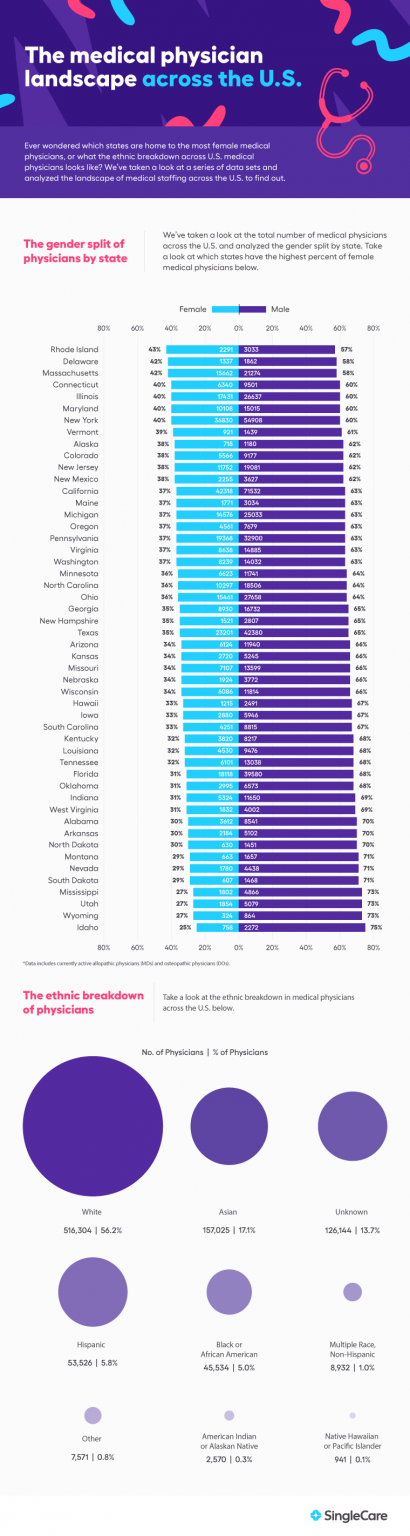 Percentage of female physicians compared to male across the U.S.