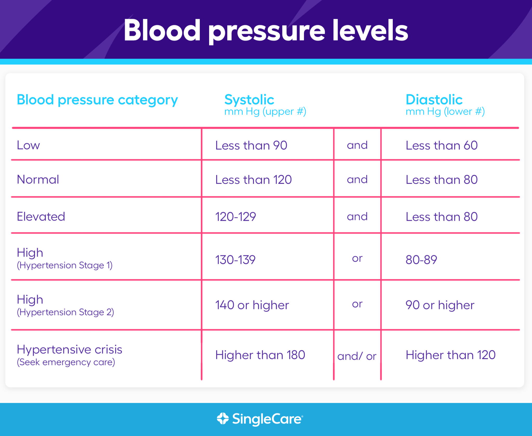 Understanding blood pressure What are normal blood pressure levels?
