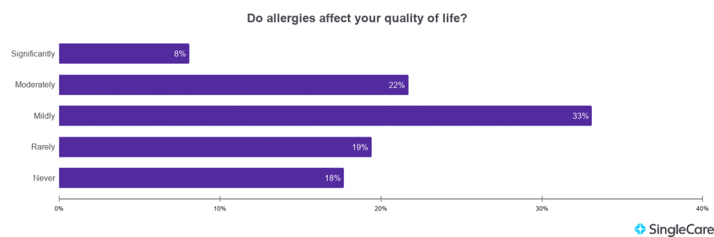 Allergy survey and updated statistics | SingleCare