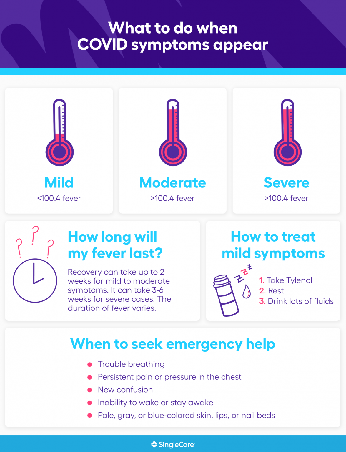 Coronavirus symptoms: Mild, moderate, severe