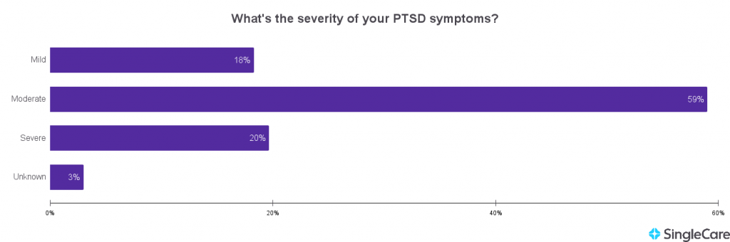 PTSD survey and updated statistics