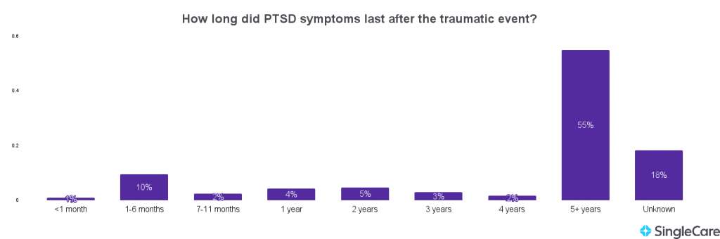 PTSD survey and updated statistics