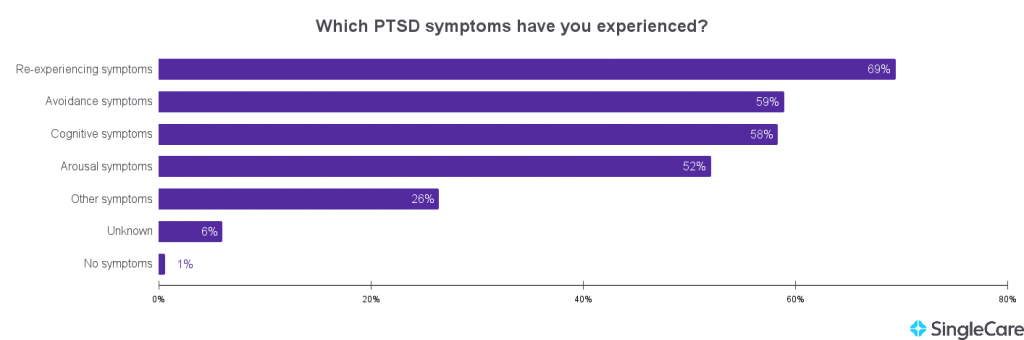 PTSD survey and updated statistics