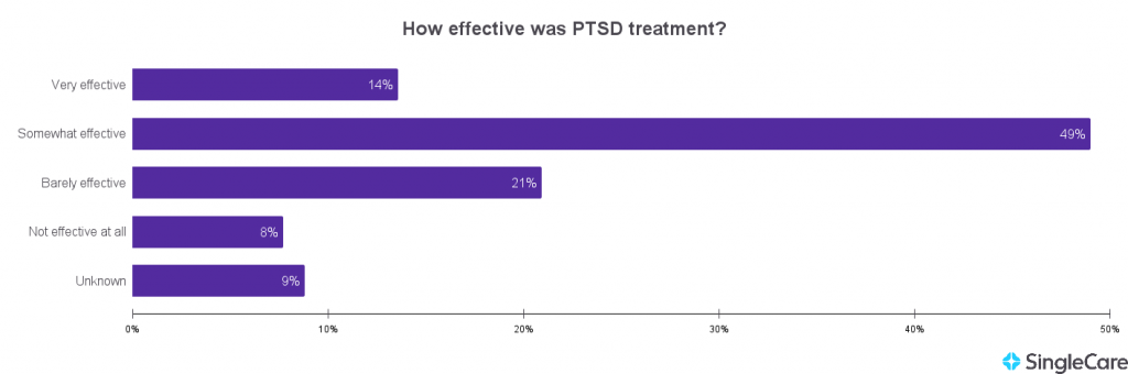 PTSD survey and updated statistics