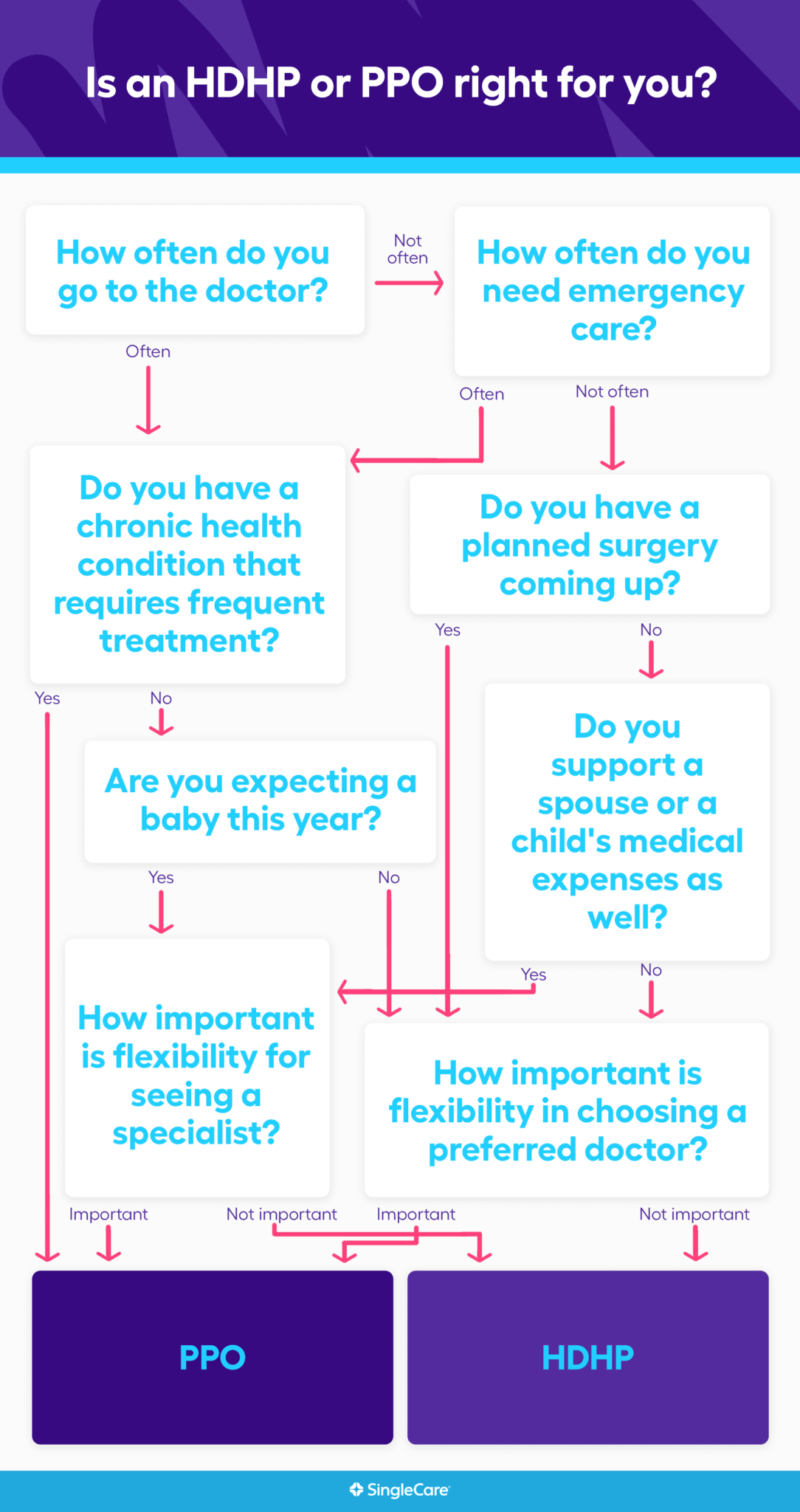 HDHP vs. PPO: Which is better? | SingleCare