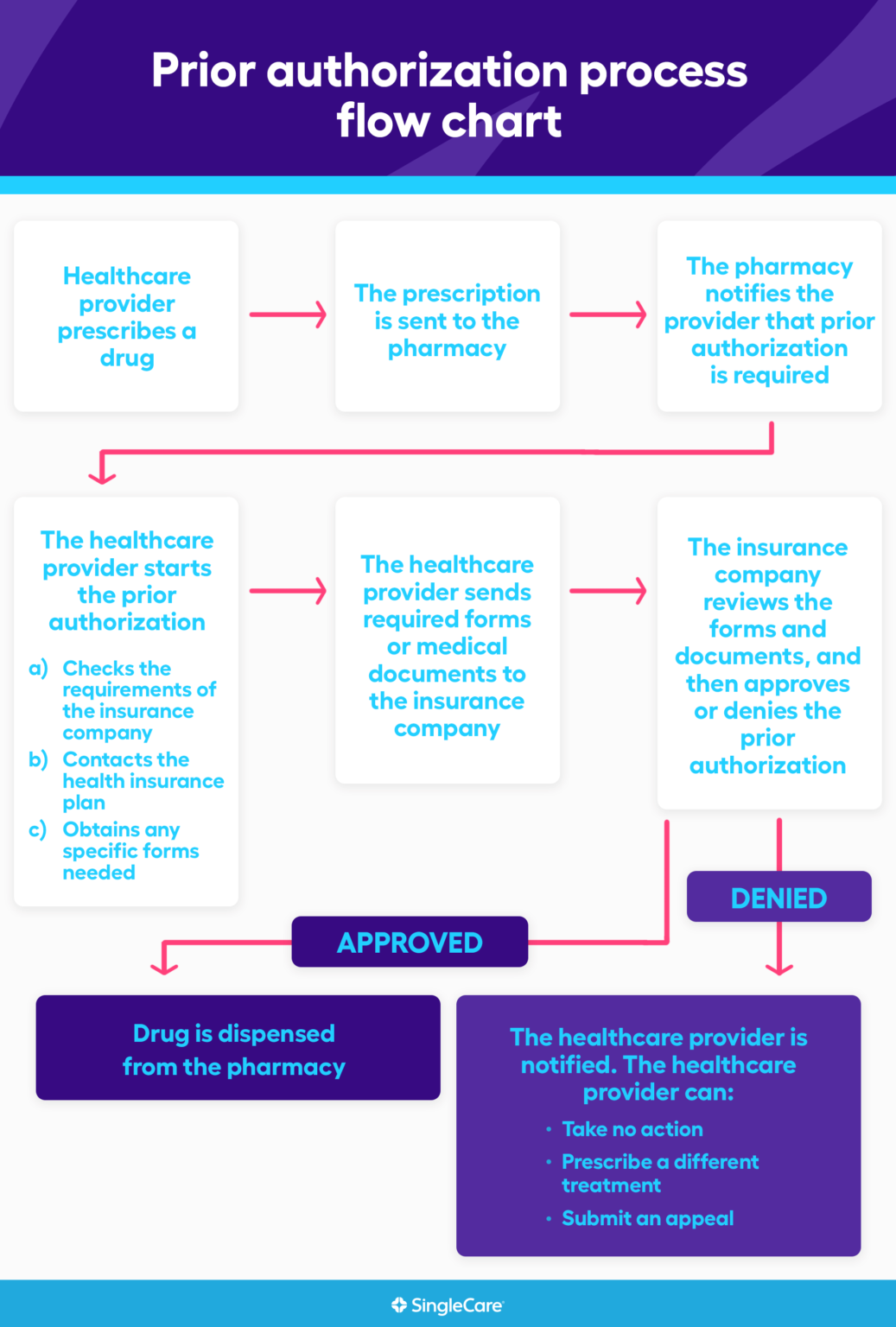 Prior authorization explained
