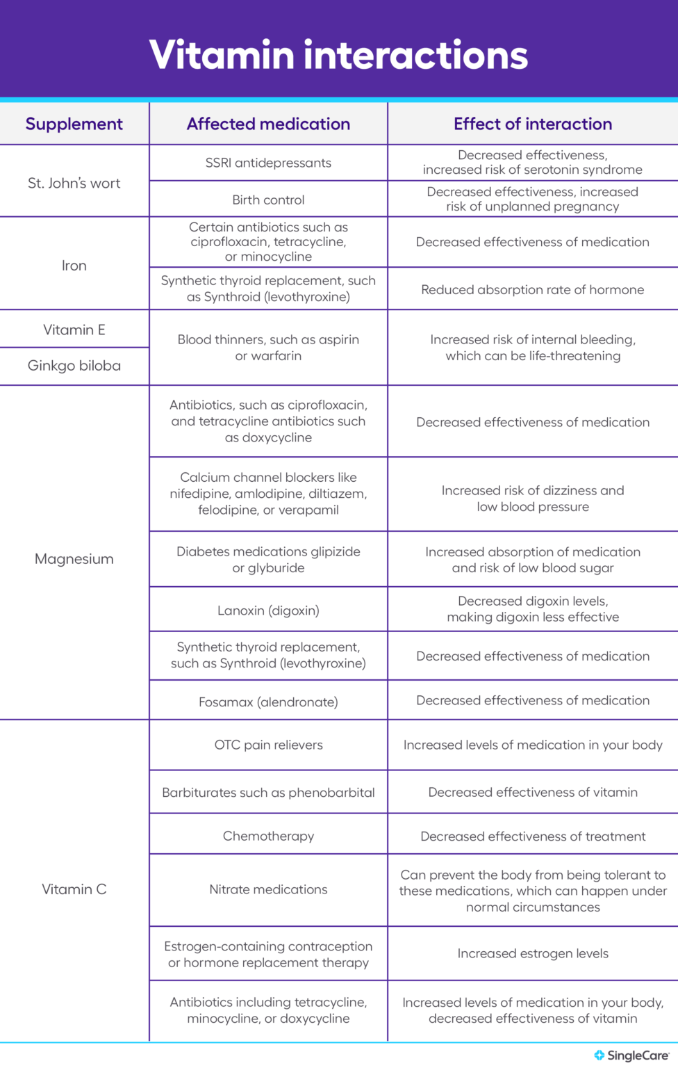Vitamin interactions: 6 types of medication that don’t mix