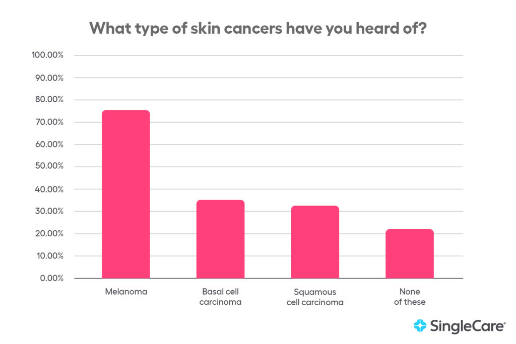 Skin cancer survey: How much do we know?